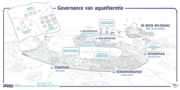 Aquathermie: hoe regel je het? - WarmingUp